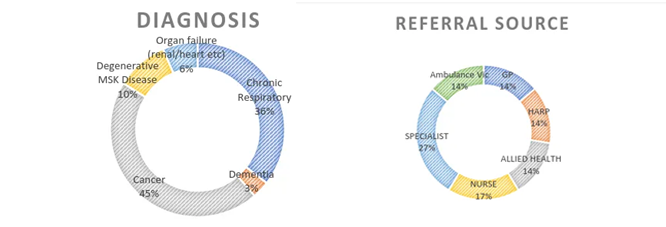 Palliative Care Victoria - Early Referral Clinic for Symptom and ...